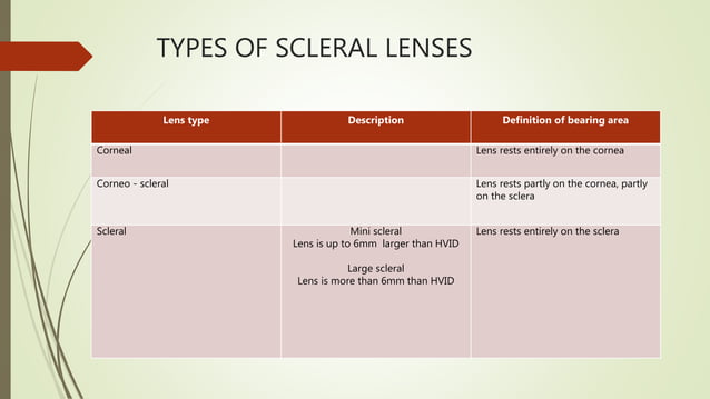 Scleral lens fitting | PPT | Eye and Vision Conditions | Diseases and ...