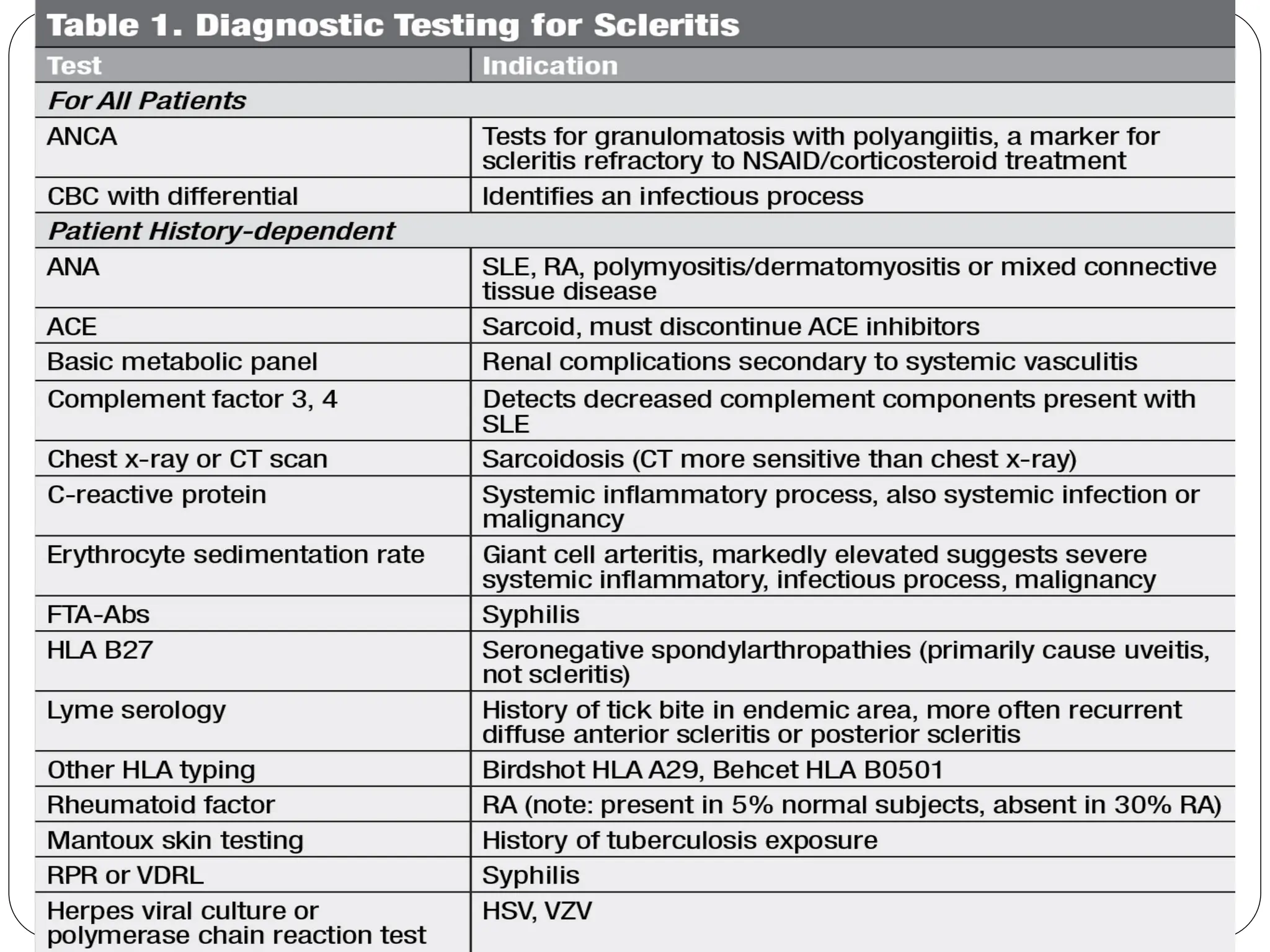 SCLERITIS- various presentations ,investigations and treatment ...