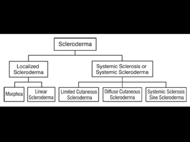 Scleroderma | PPT | Skin and Dermatology | Diseases and Conditions