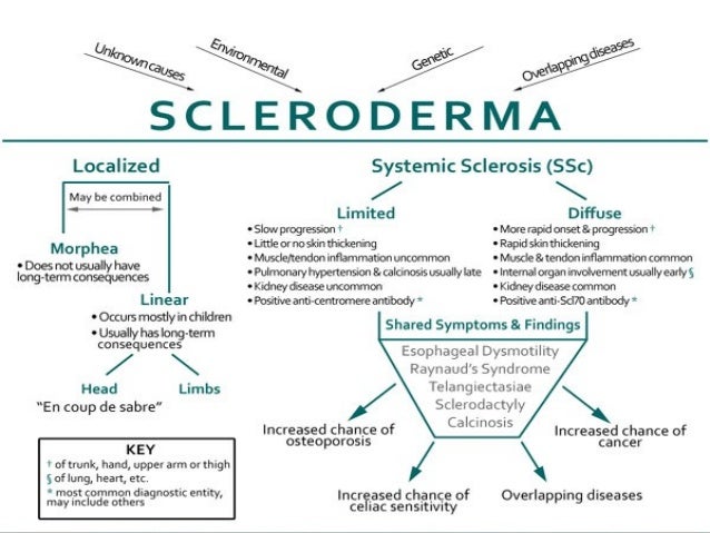 Scleroderma