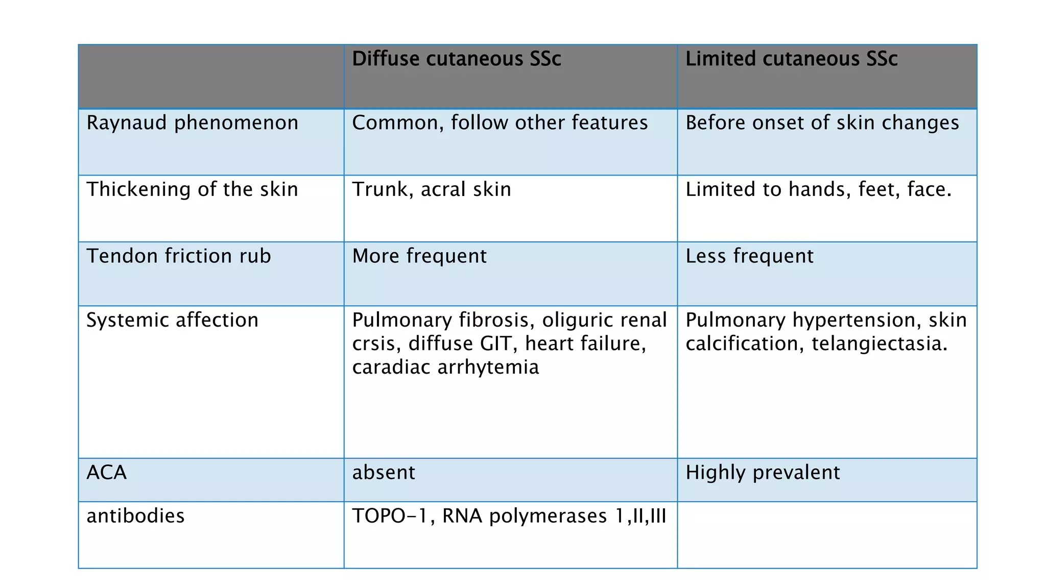 Scleroderma | PPTX | Lung and Respiratory Health | Diseases and Conditions