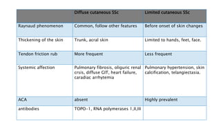 Scleroderma | PPTX