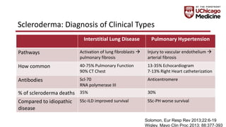 Scleroderma Lung Disease: Best Practices for Monitoring and Treatment ...