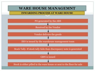 Stock Management at Big Bazaar | PPSX