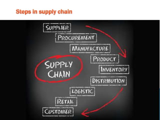levis jeans supply chain management | PPTX