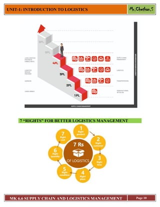 INTRODUCTION TO LOGISTICS | PDF