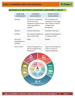 INTRODUCTION TO LOGISTICS | PDF