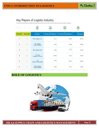 INTRODUCTION TO LOGISTICS | PDF