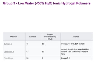 Various Soft Contact Lens- designs and their indications | PPTX