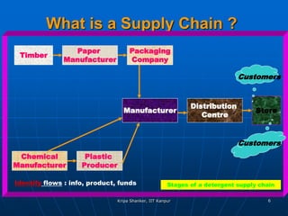 Scm 01 structure and decisions in a supply chain | PPT