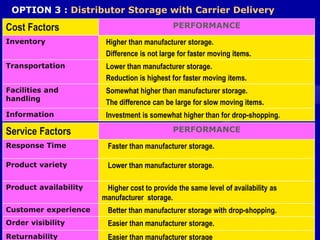 Scm 03 distribution channel in supply chain | PPT | Logistics and ...
