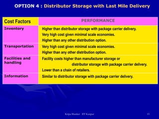 Scm 03 distribution channel in supply chain | PPT | Logistics and ...
