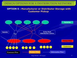 Scm 03 distribution channel in supply chain | PPT