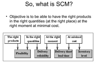 Scm | PPT