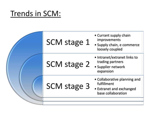 Scm presentation by junaid | PPT