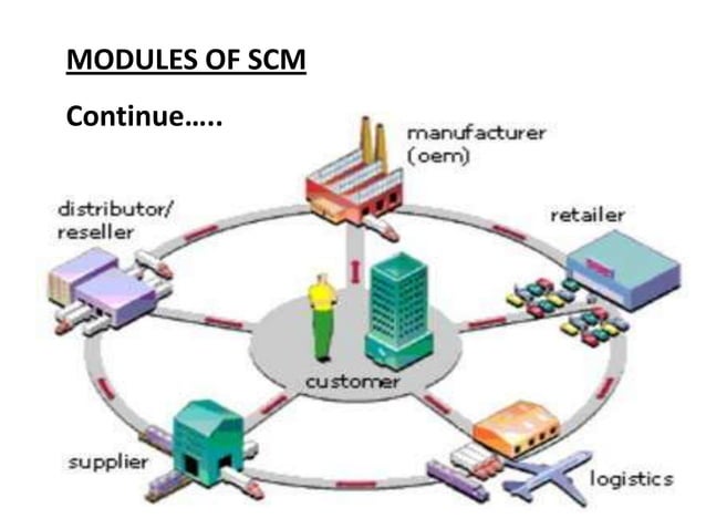 Scm presentation by junaid | PPT