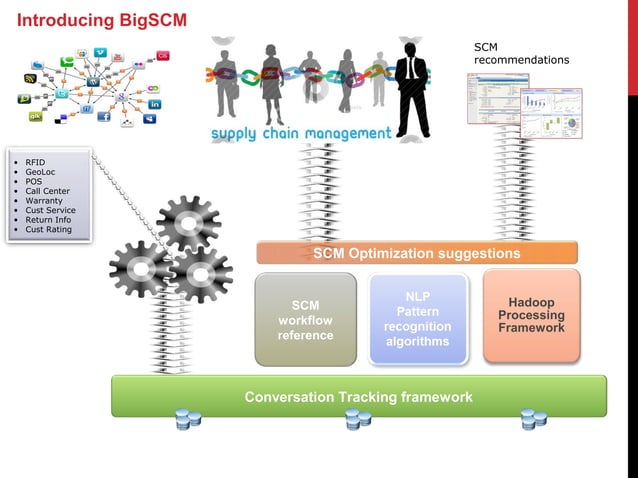 Analytics in Supply Chain Management | PPT | Logistics | Business