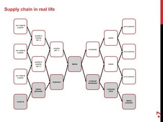 Analytics in Supply Chain Management | PPT