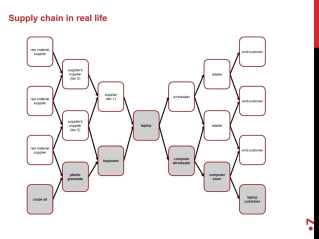 Analytics in Supply Chain Management | PPT | Logistics | Business