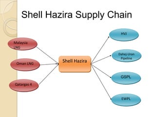 LNG Supply Chain & Energy Forecasting | PPT