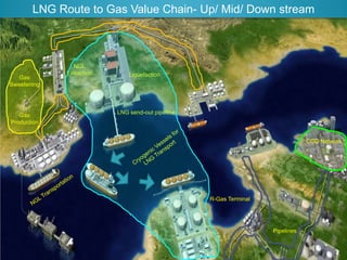 LNG Supply Chain & Energy Forecasting | PPT