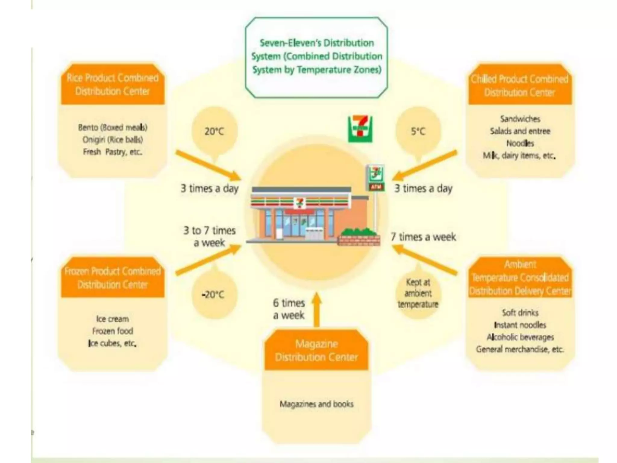 Case Study on 7Eleven | PPTX