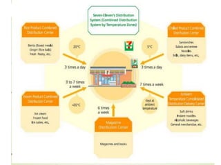 Case Study on 7Eleven | PPTX