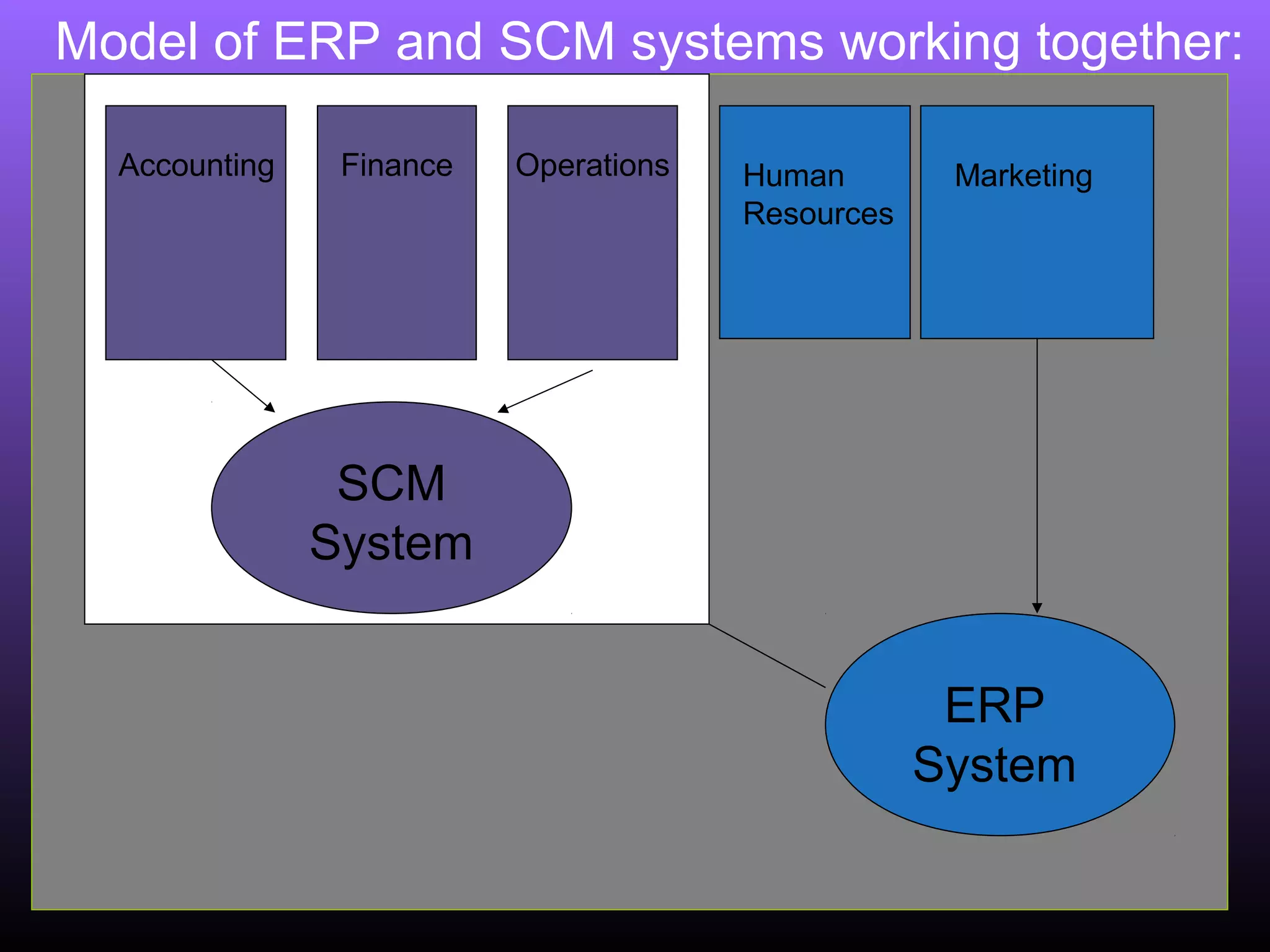 Oracle Scm | PPT