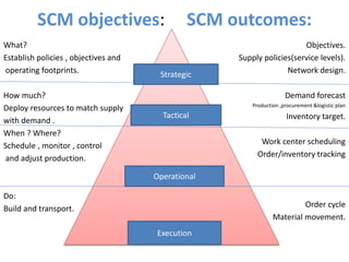 SCM | PPTX