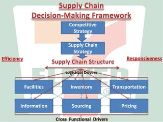 Supply Chain Management of 7 eleven | PPTX