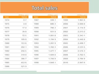 Supply Chain Management of 7 eleven | PPTX