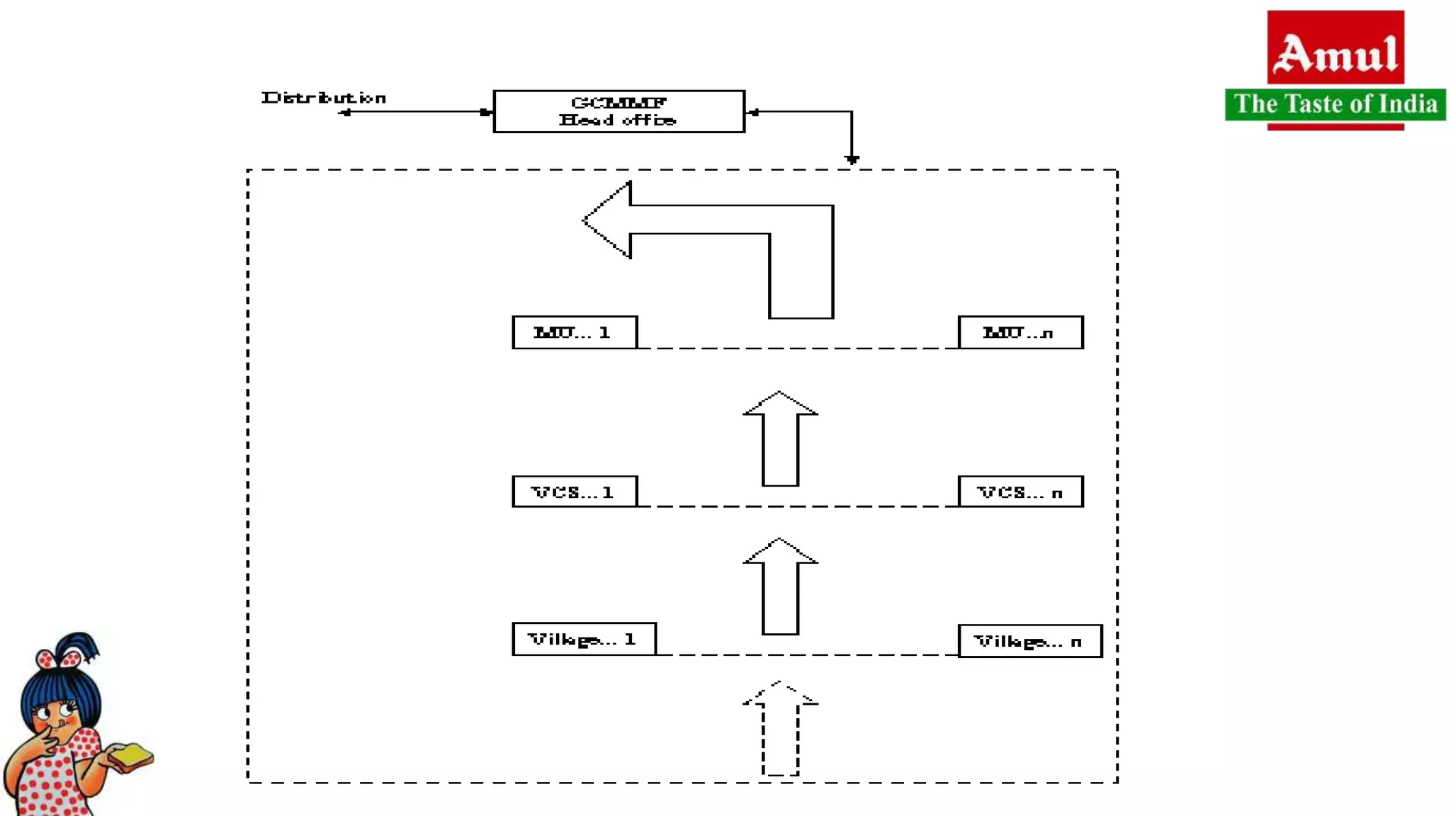SALES AND CHANNEL MANAGEMENT OF AMUL | PPTX
