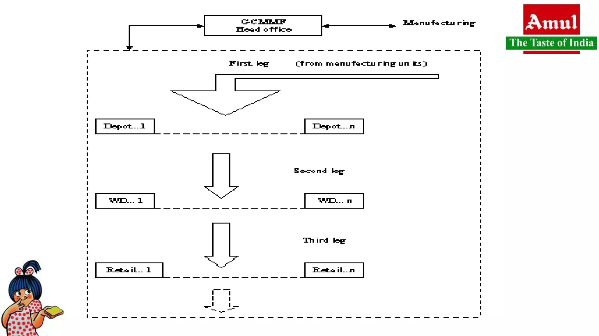 SALES AND CHANNEL MANAGEMENT OF AMUL | PPTX