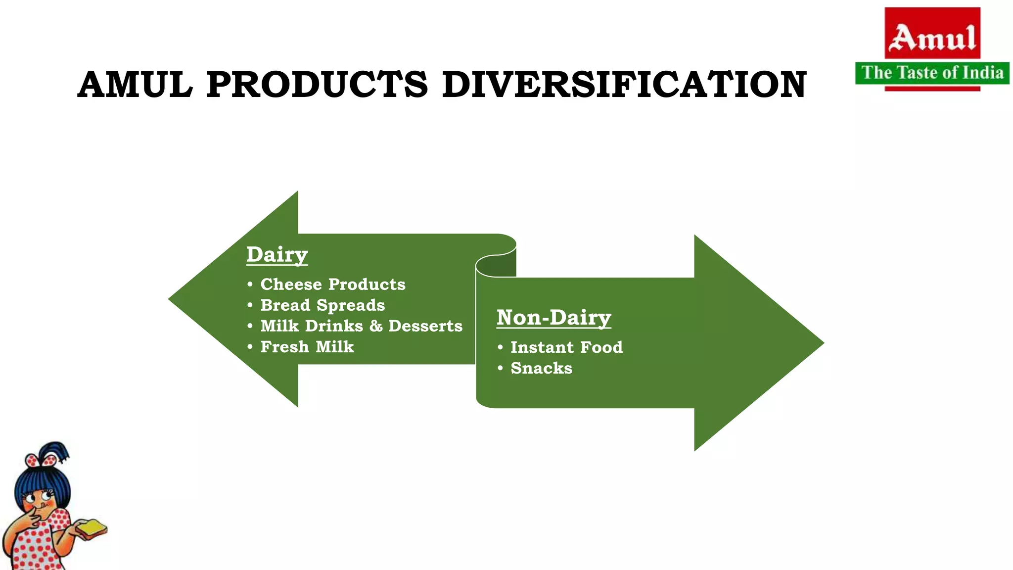 SALES AND CHANNEL MANAGEMENT OF AMUL | PPTX