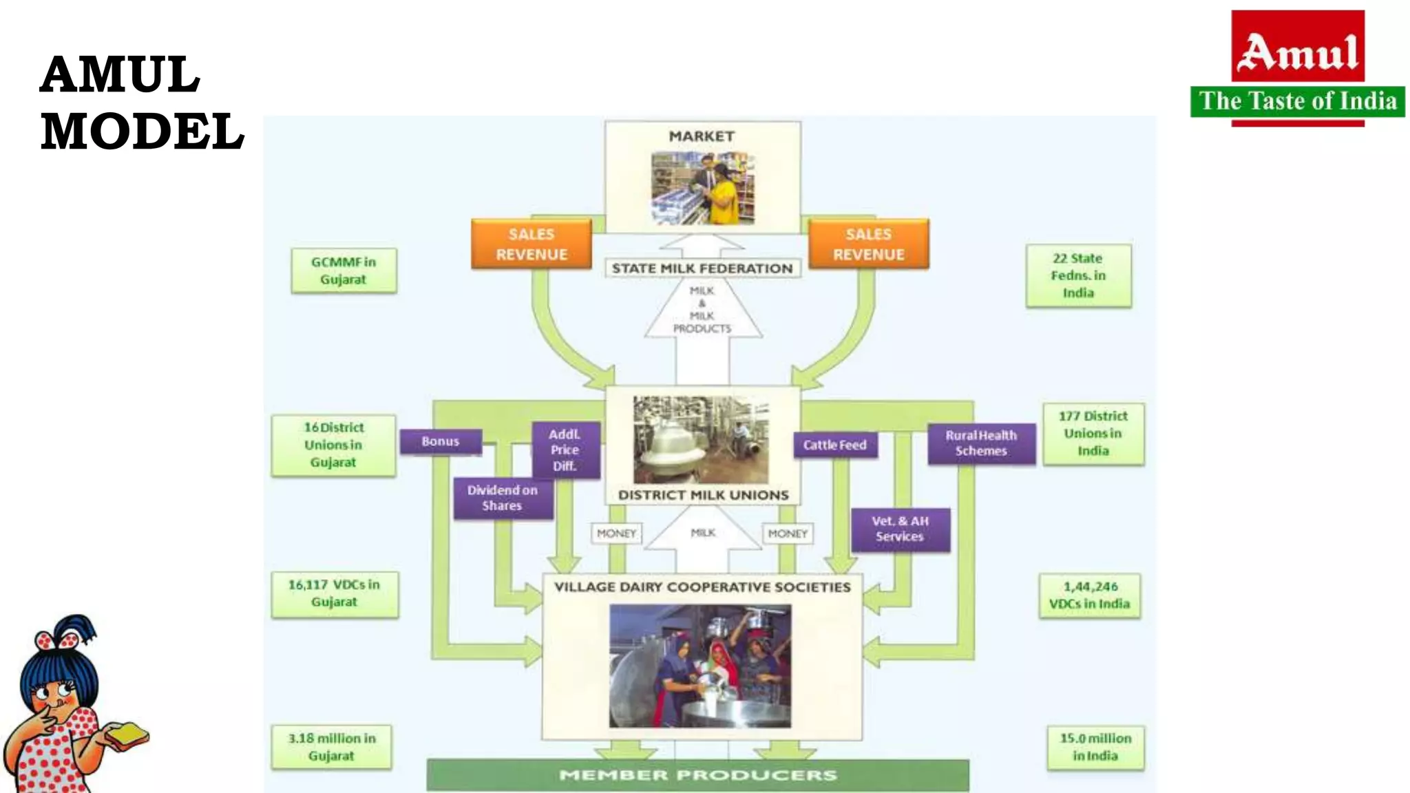SALES AND CHANNEL MANAGEMENT OF AMUL | PPTX
