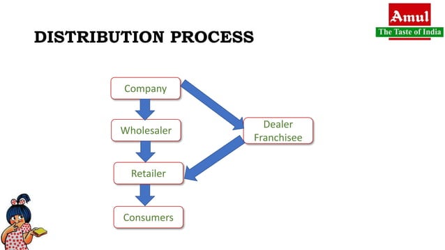 SALES AND CHANNEL MANAGEMENT OF AMUL | PPTX