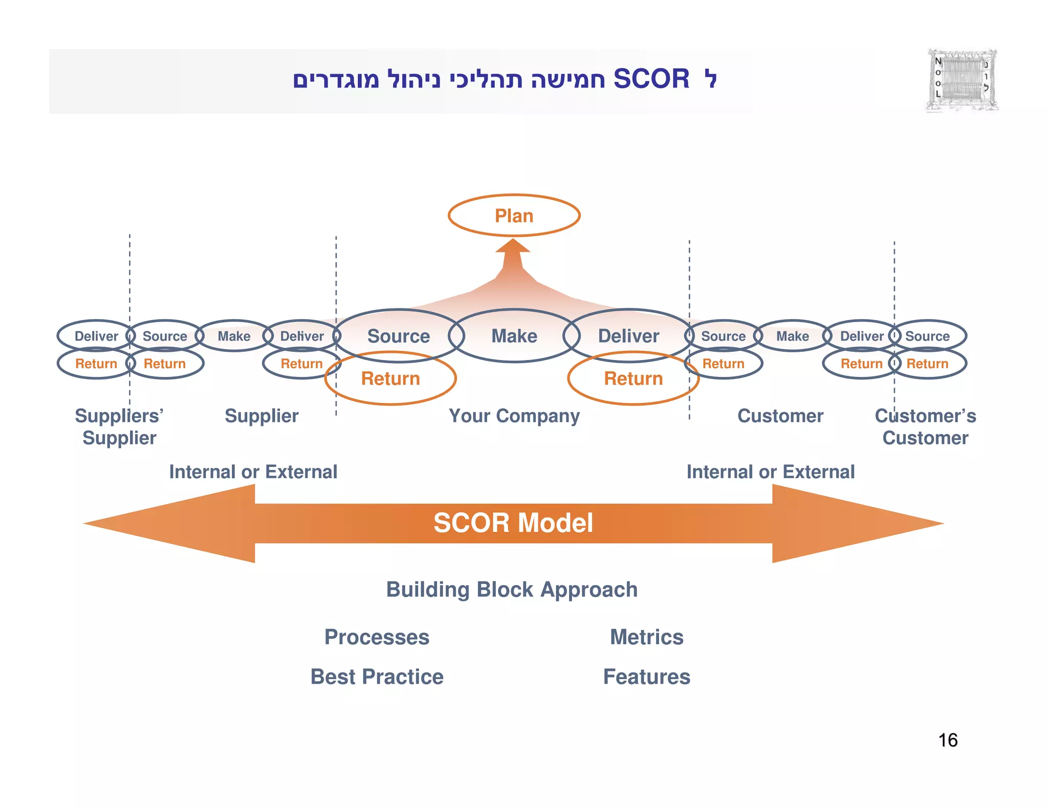 Supply Chain Management & SCOR implementation - בעברית | PPT
