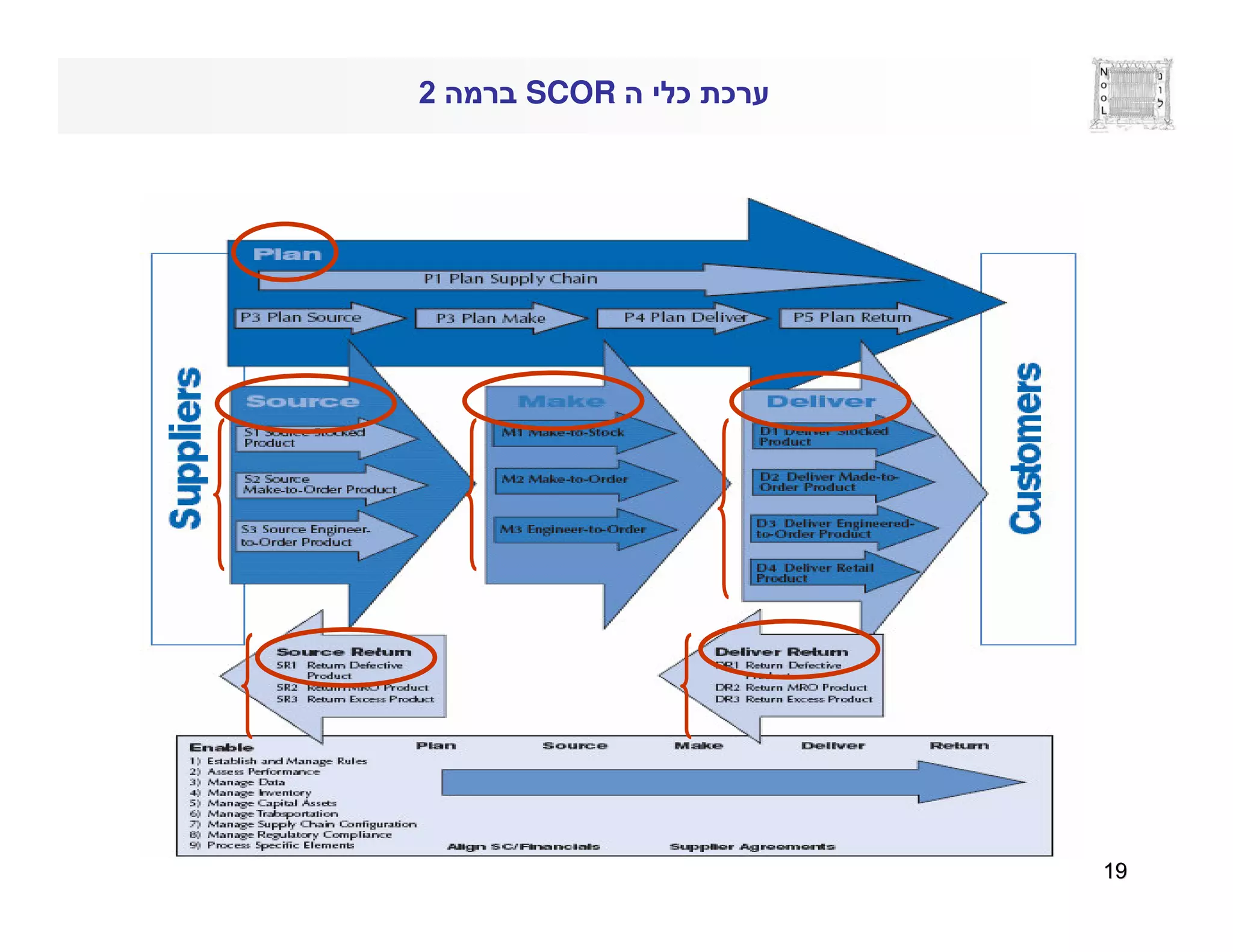 Supply Chain Management & SCOR implementation - בעברית | PPT