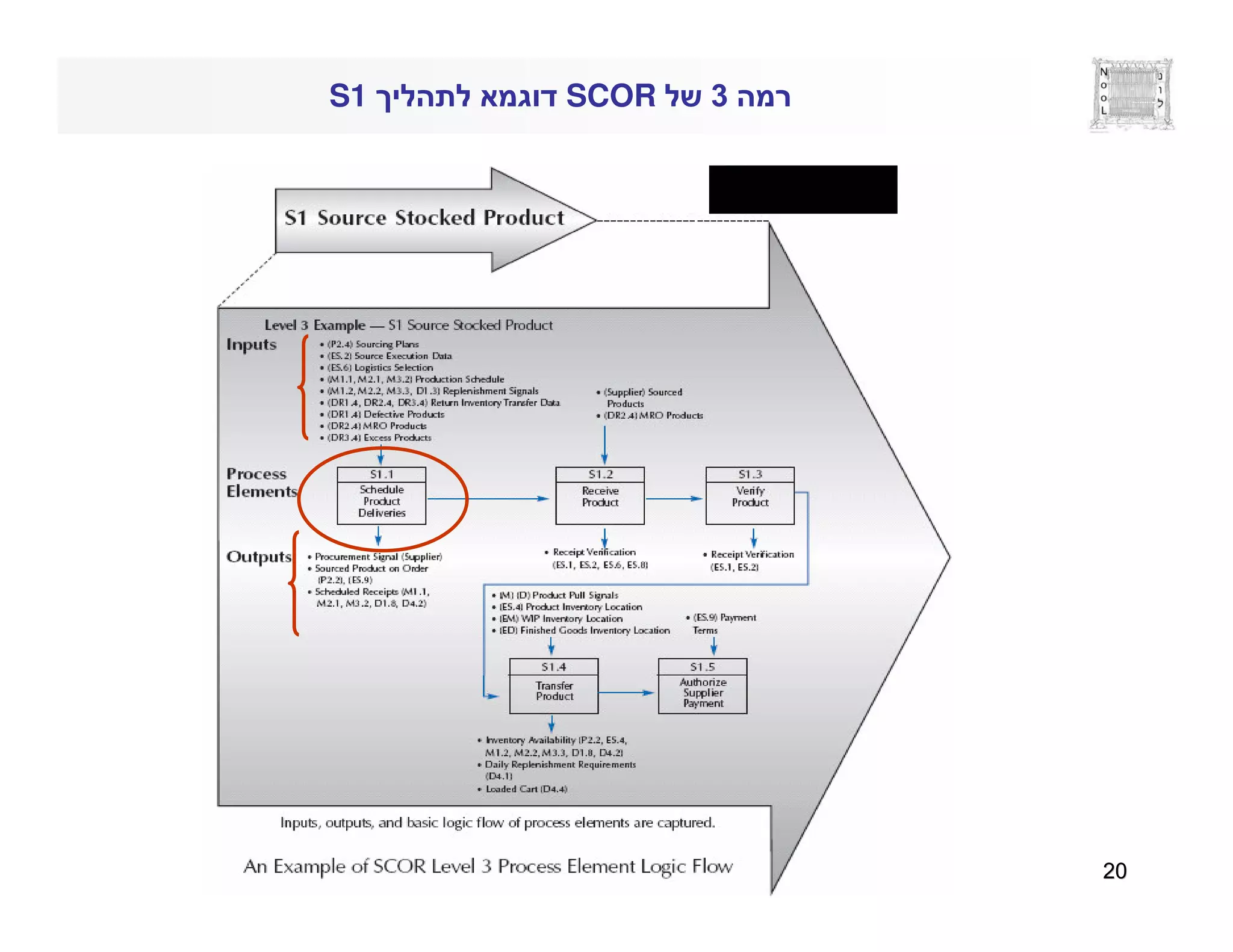 Supply Chain Management & SCOR implementation - בעברית | PPT