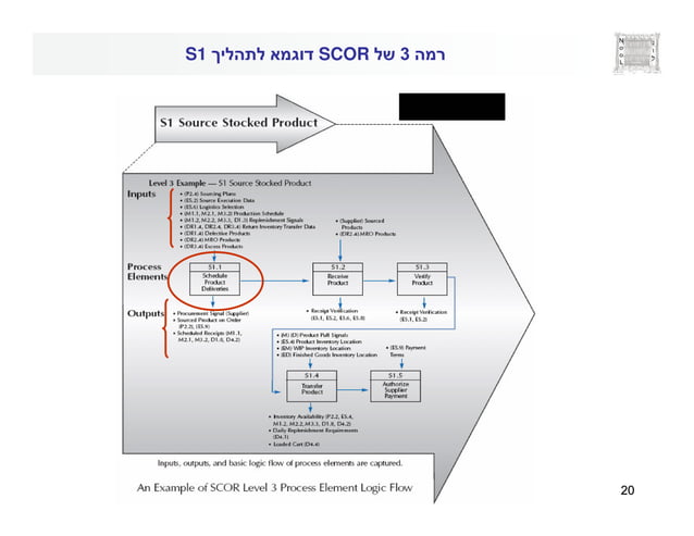 Supply Chain Management & SCOR implementation - בעברית | PDF