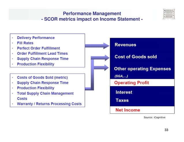 Supply Chain Management & SCOR implementation - בעברית | PPT