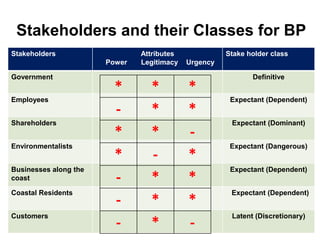 Stakeholder Analysis Power Legitimacy Urgency