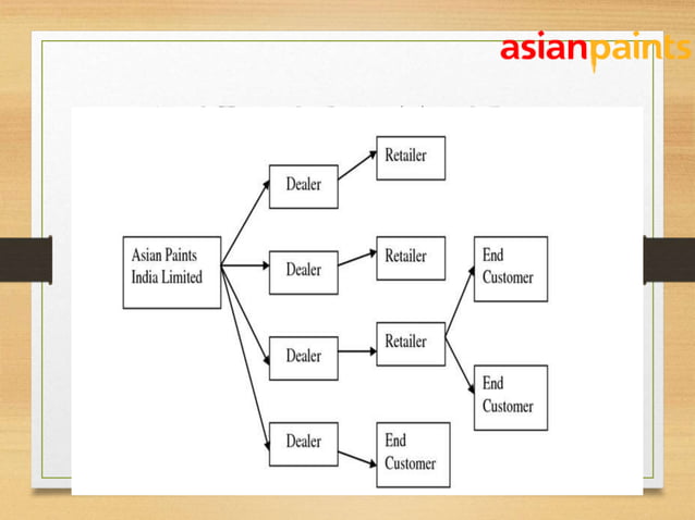 Scm asian paints | PPTX