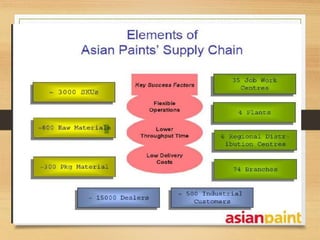 Scm asian paints | PPTX