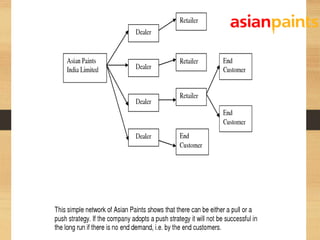 Scm asian paints | PPTX