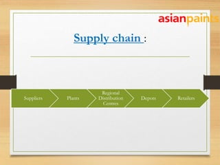 Scm asian paints | PPTX