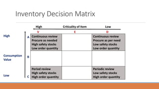 Scm inventory controls | PPT