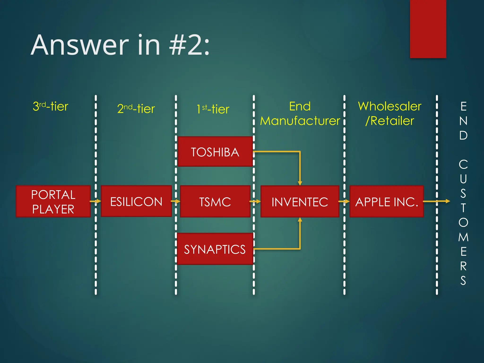 SCM - Lesson 1 Introduction and the Organization.pptx | Logistics ...