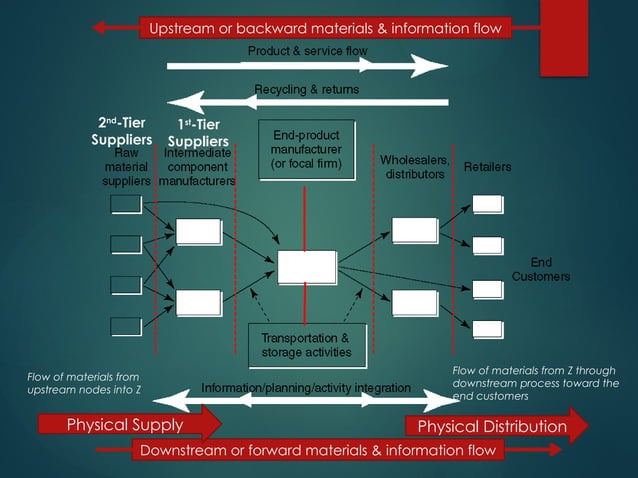 SCM - Lesson 1 Introduction and the Organization.pptx