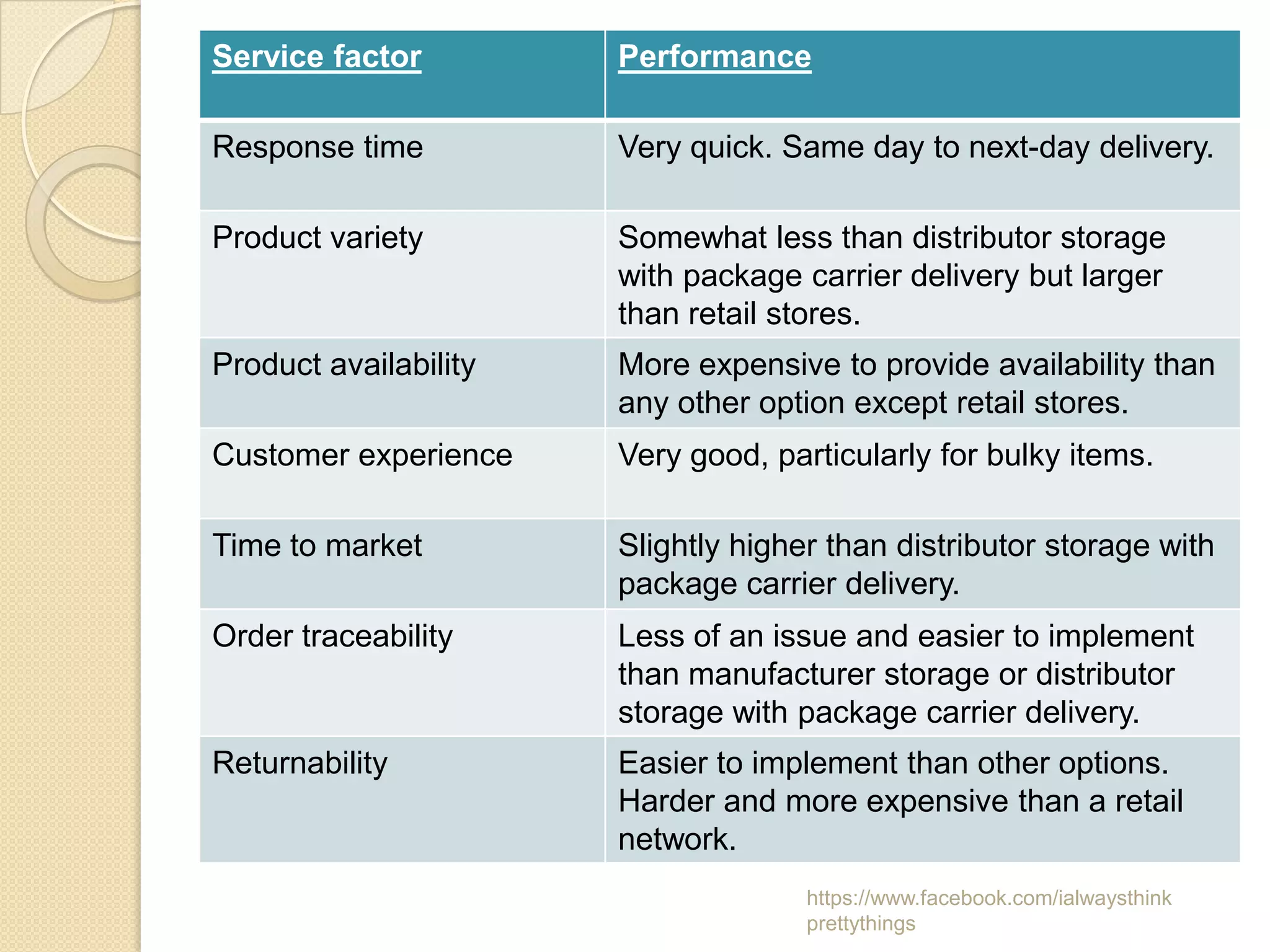 Supply Chain Management, Designing the Supply Chain Network | PPTX